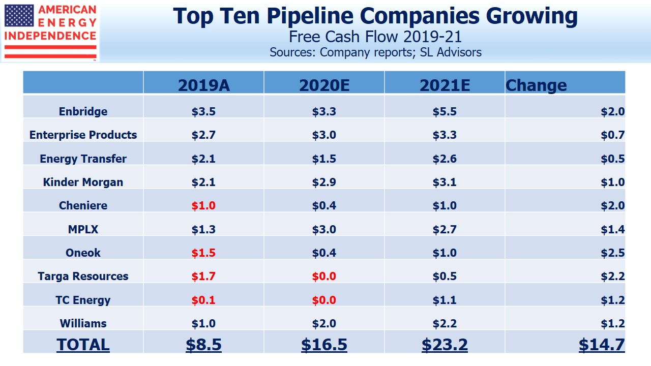 Pipeline Cash Flows Will Still Double This Year - SL-Advisors